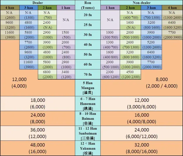 Riichi Scoring Trainer